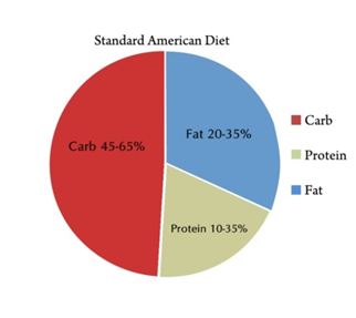 Standard American Diet (SAD) – Adventist Vegetarian Diabetics
